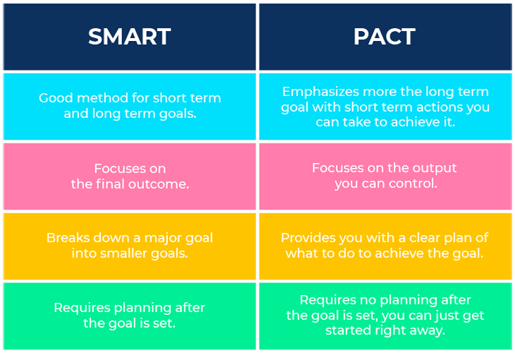 SMART or PACT? Setting goals that work for you | vcita